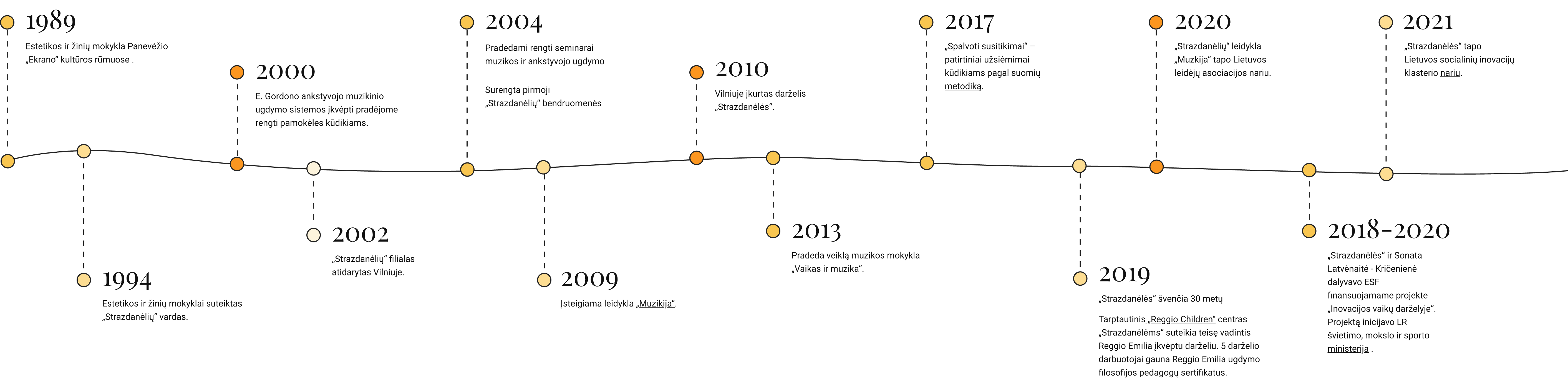 Apie mus - Strazdanėlės